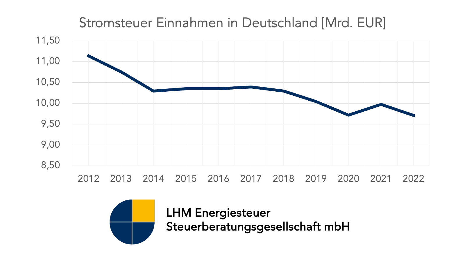 Stromsteuer in Deutschland: Aktueller Leitfaden | LHM Energiesteuer