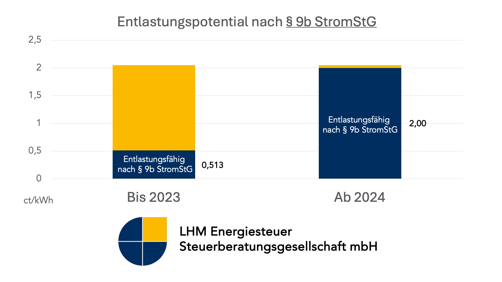 Stromsteuer in Deutschland: Aktueller Leitfaden | LHM Energiesteuer